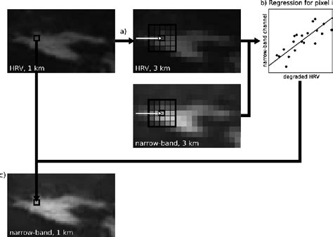 the pan sharpening algorithm adapted from hill et al 1999 after