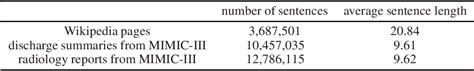 Table 2 From Clinical Concept Extraction With Contextual Word Embedding
