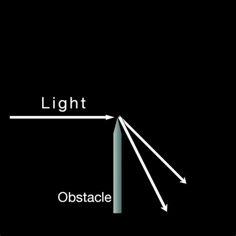 Why Diffraction Of Light Is Not Affected By Material Of The Obstacle Researchgate