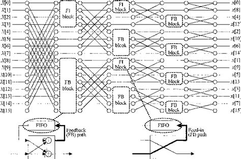 figure 1 from an indexed scaling pipelined fft processor for ofdm based