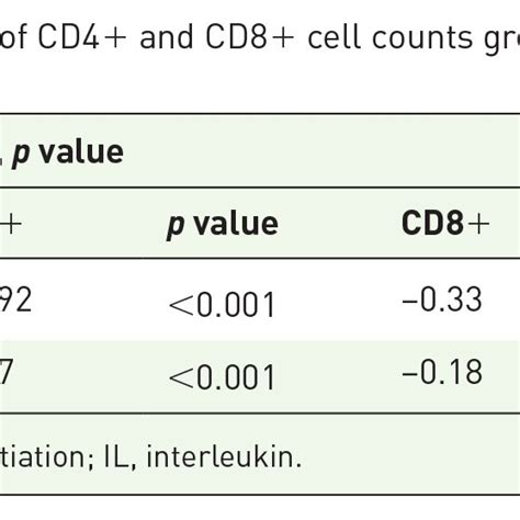 Roc Curve Of 1 Cd4 Cell Count 2 Cd8 Cell Count 3 Cd4cd8