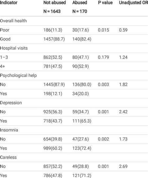 Association Between Sexual Abuse And Health Indicators Download