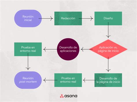 Diagramas De Flujo De Trabajo Ejemplos Y Mejores Prácticas