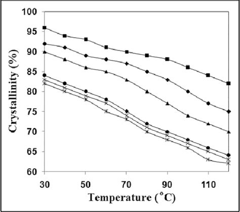 Figure 1 From Polyurethane Urea Amide Based Triblock Copolymer Contains