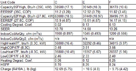 Table 2 From Life Cycle Climate Performance Model For Residential Heat