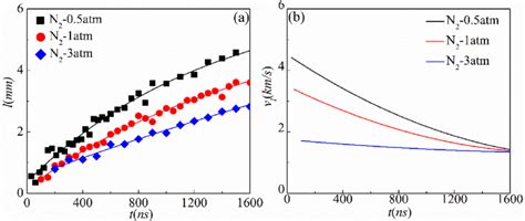 Time Dependence Of The Propagation Length L And Propagation Velocity V