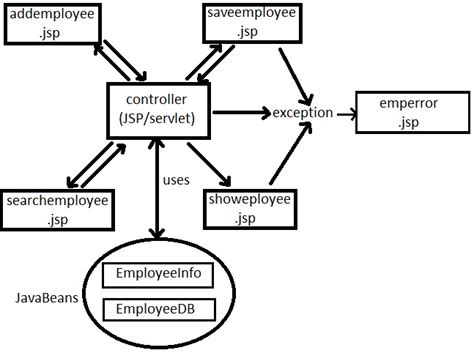 Sushant S Java Based Technology Blog Example On MVC Model Search Create Employees