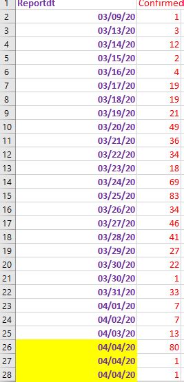 how to sum up values of repeated values as in this example below