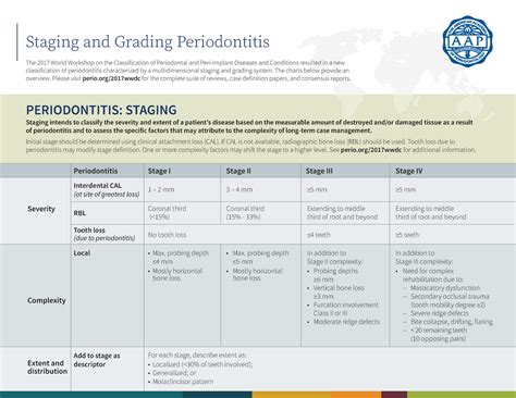 Staging And Grading Periodontitis Severity Interdental Cal 1 2 Mm 3