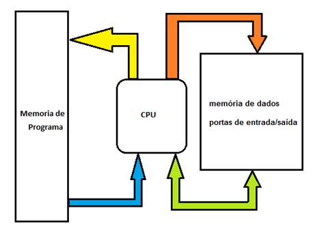 Práticas e código de exemplo para instruções de controle ou salto condicional com ARDUINO UNO