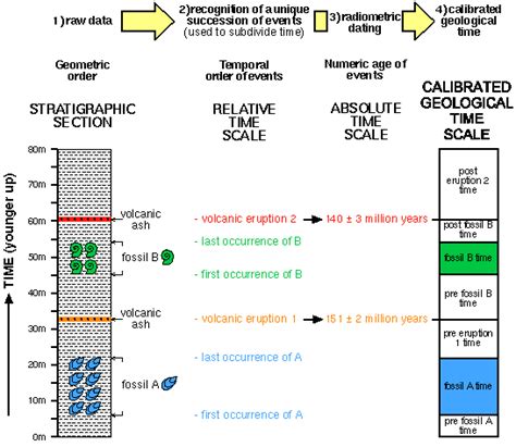 Radiometric Dating And The Geological Time Scale