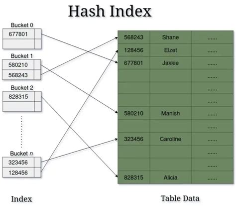 Database Indexing Basics How Indexes Make Queries Faster