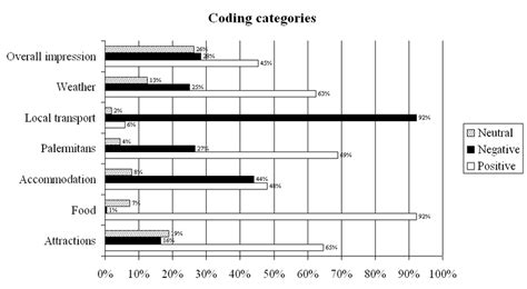4 appraisal in the corpus by coding categories download scientific