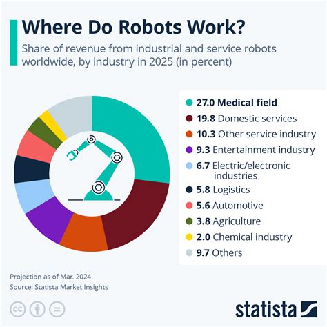 Data Chart For Robots Where The Robots Are