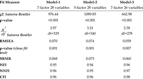 Goodness Of Fit Measures For Model 1 Model 2 And Model 3 Download