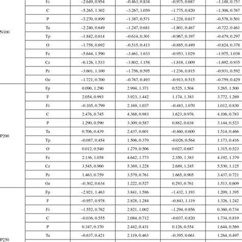 Descriptive Statistics Of Erp Components For Two Polyline Presentation Download Scientific