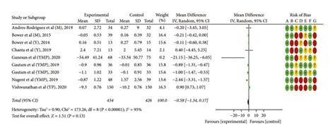 Forest Plots Including Risk Of Bias Rob A B And C And Funnel Download Scientific Diagram