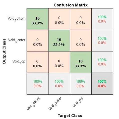 Confusion Matrix Of The Cnn Model Trained With Pdiv Data Download