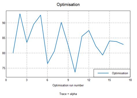 Viewing The Optimisation Results