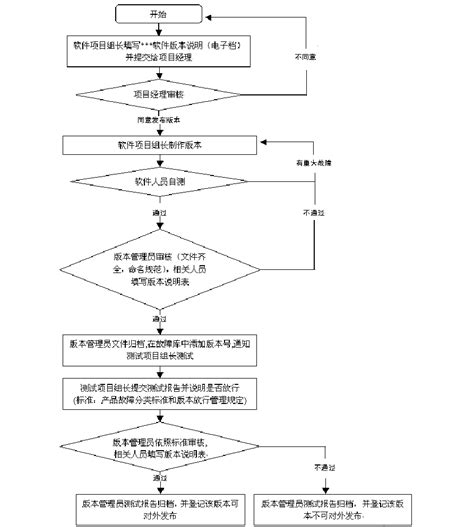 软件版本管理规定 文档之家
