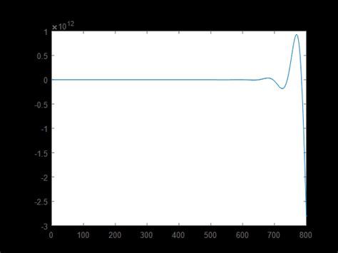 System Response Using Pi Controller Download Scientific Diagram