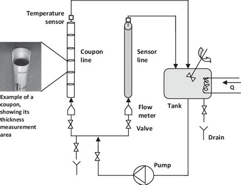 Diagram Of Experimental Rig Download Scientific Diagram