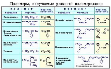 Полимеры, волокна, каучуки | CHEMEGE.RU