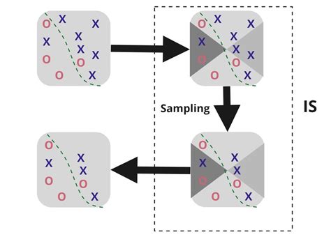 Methodology Proposed To Use Lsh To Perform Instance Selection