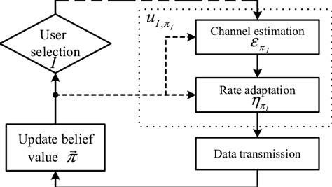 opportunistic scheduling with estimation and rate adaptation