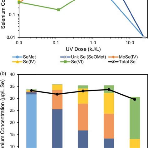 A Selenium Species Trends During The Photocatalytic Oxidation Of Download Scientific