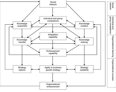 non recursive model showing the impact of social network on
