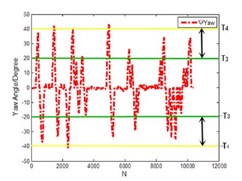 The Range Of Yaw Angle Download Scientific Diagram