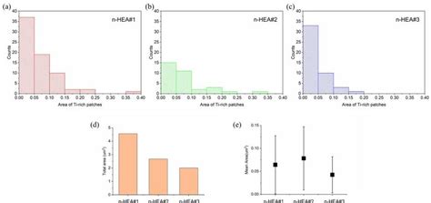 Evolution Of The Compositional Inhomogeneity In N Heas A C Histogram Download Scientific