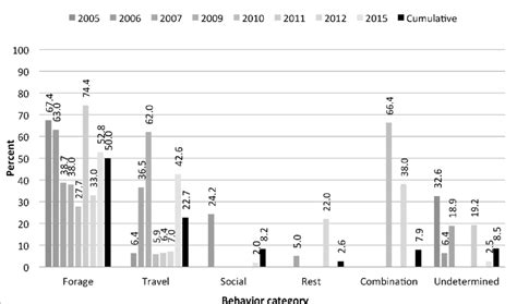 Behavior Duration Or Observation Times Of Each Behavior As A Percentage