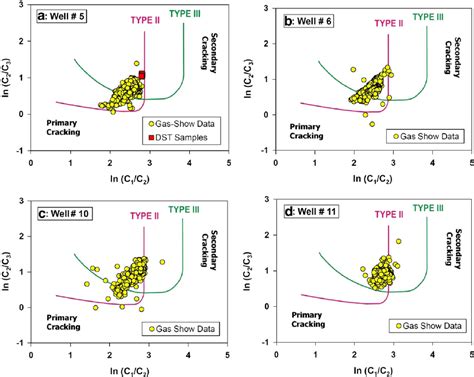 Plot Of Lnmethanethane Vs Lnethanepropane In Four Wells Of The