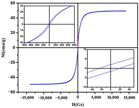 Magnetorheological And Viscoelastic Behaviors In An Fe Based Amorphous