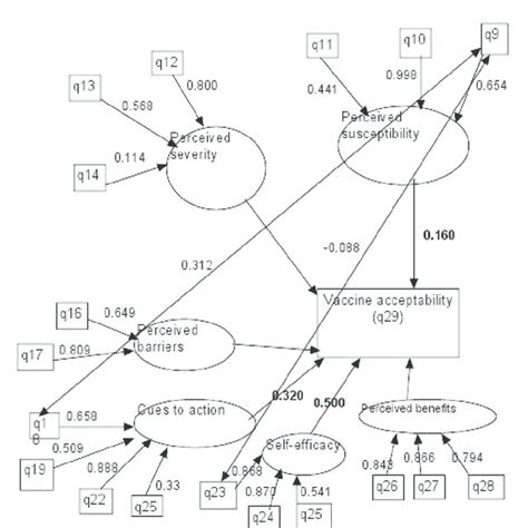 Confirmatory Factor Analysis For Construct Validation Final Model