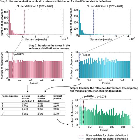 Illustration Of How To Combine Cluster Statistics With Different