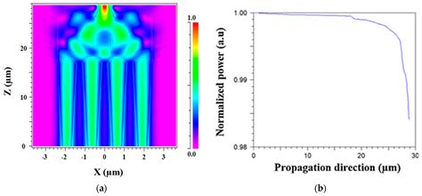 Combining Four Gaussian Lasers Using Silicon Nitride Mmi Slot Waveguide Structure