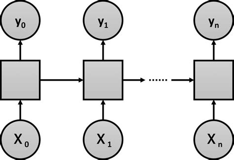 python keras tensorflow で作る 深層学習 deep learning 時系列予測モデル その2 lstmで1期先予測