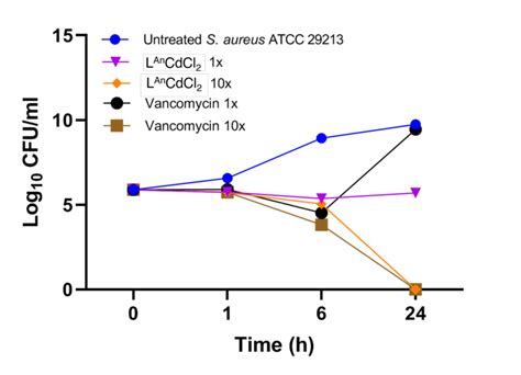 Time Kill Kinetics Of L An Cdcl2 Against S Aureus Atcc 29213 With