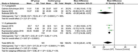 Forest Plot Comparing Opioid Consumption At 6 24 H Between Gp I E Download Scientific