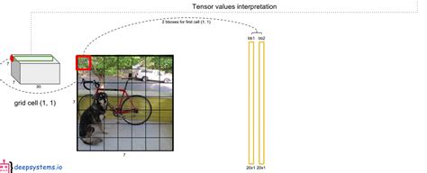 Yolo系列算法学习前向推断 Csdn博客
