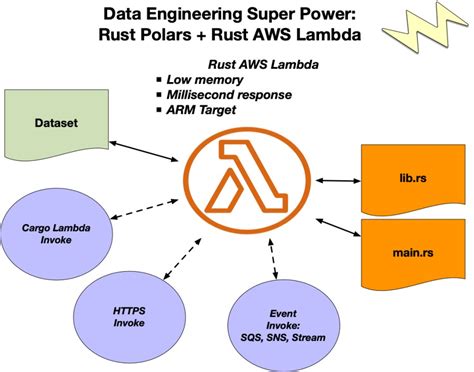 Video Noah T On Linkedin Polars Rust Dataengineering