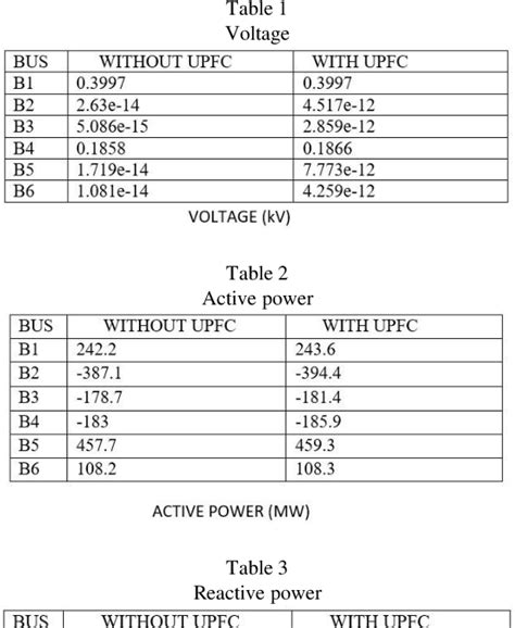 Table 1 From Power Flow Control In Transmission Line By Using Upfc
