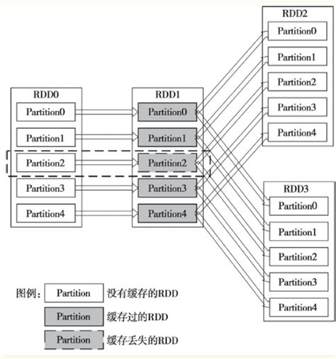 spark rdd概念学习系列之rdd的容错机制（十七） 阿里云开发者社区