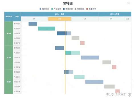 向团队上级汇报工作进度，用什么软件画怎样的图表合适？ 知乎