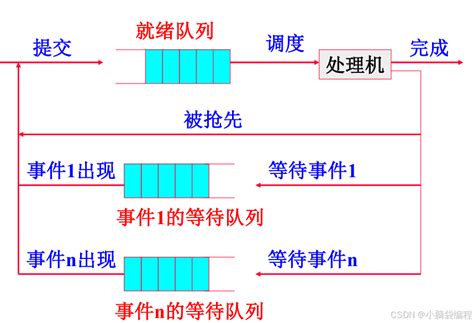 （操作系统）第2章：进程管理【12】进程控制块pcb采用线性表组织方式 Csdn博客