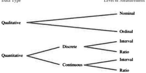 Solved Nominal Qualitative Ordinal Interval Discrete Ratio