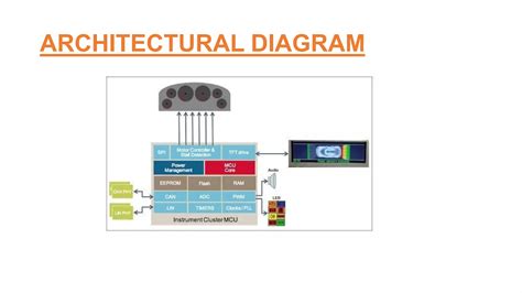 Speedometer Using Hmi Clusterpptx Computing Technology And Computing